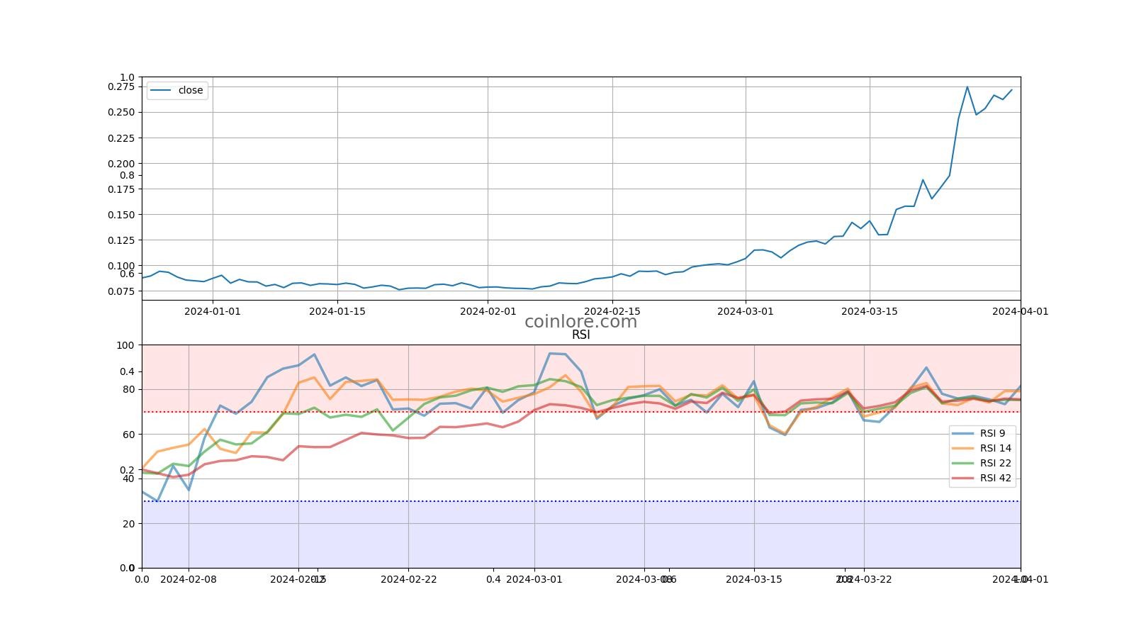 LTO Network RSI indicator