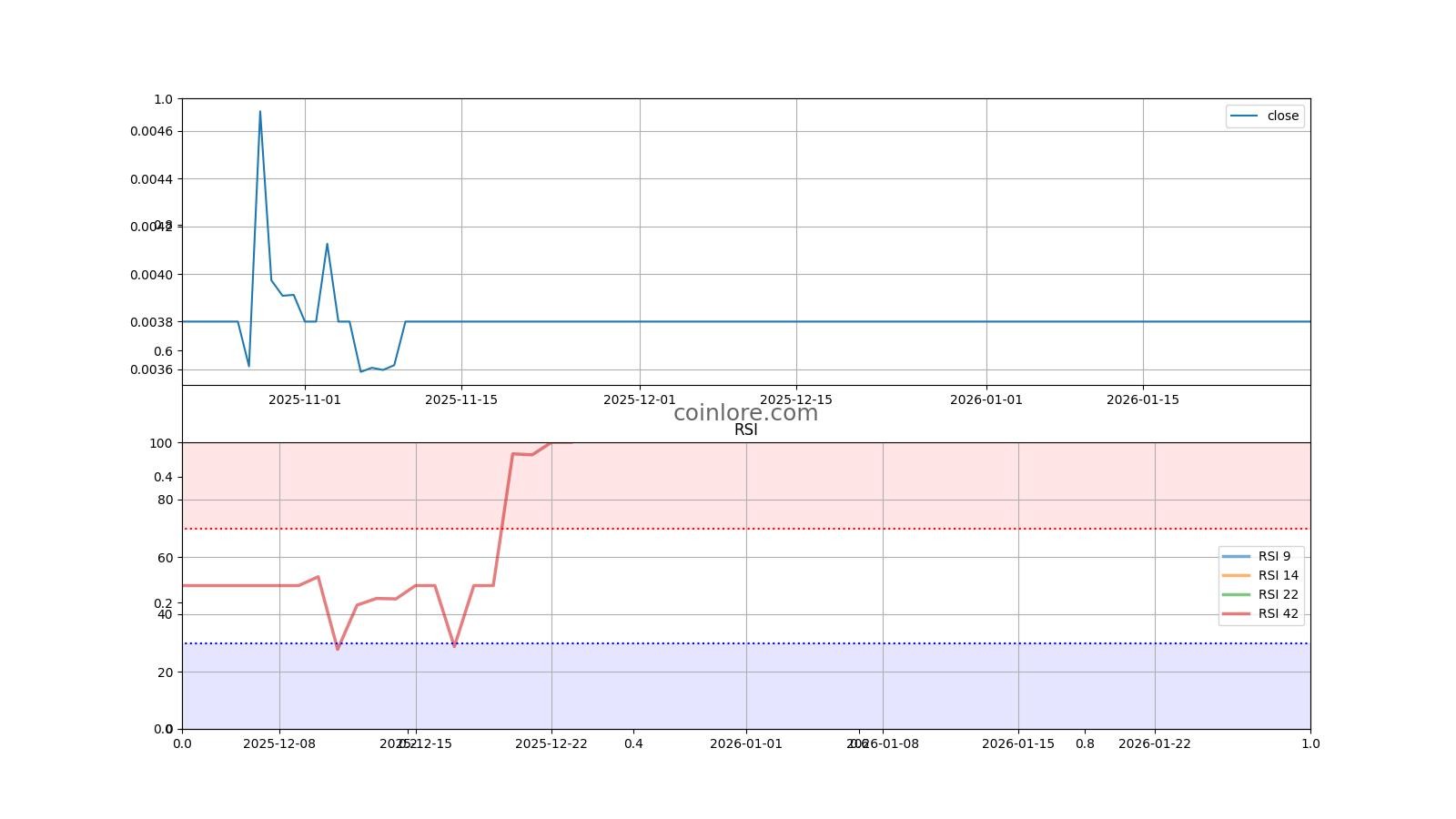 LTO Network RSI indicator