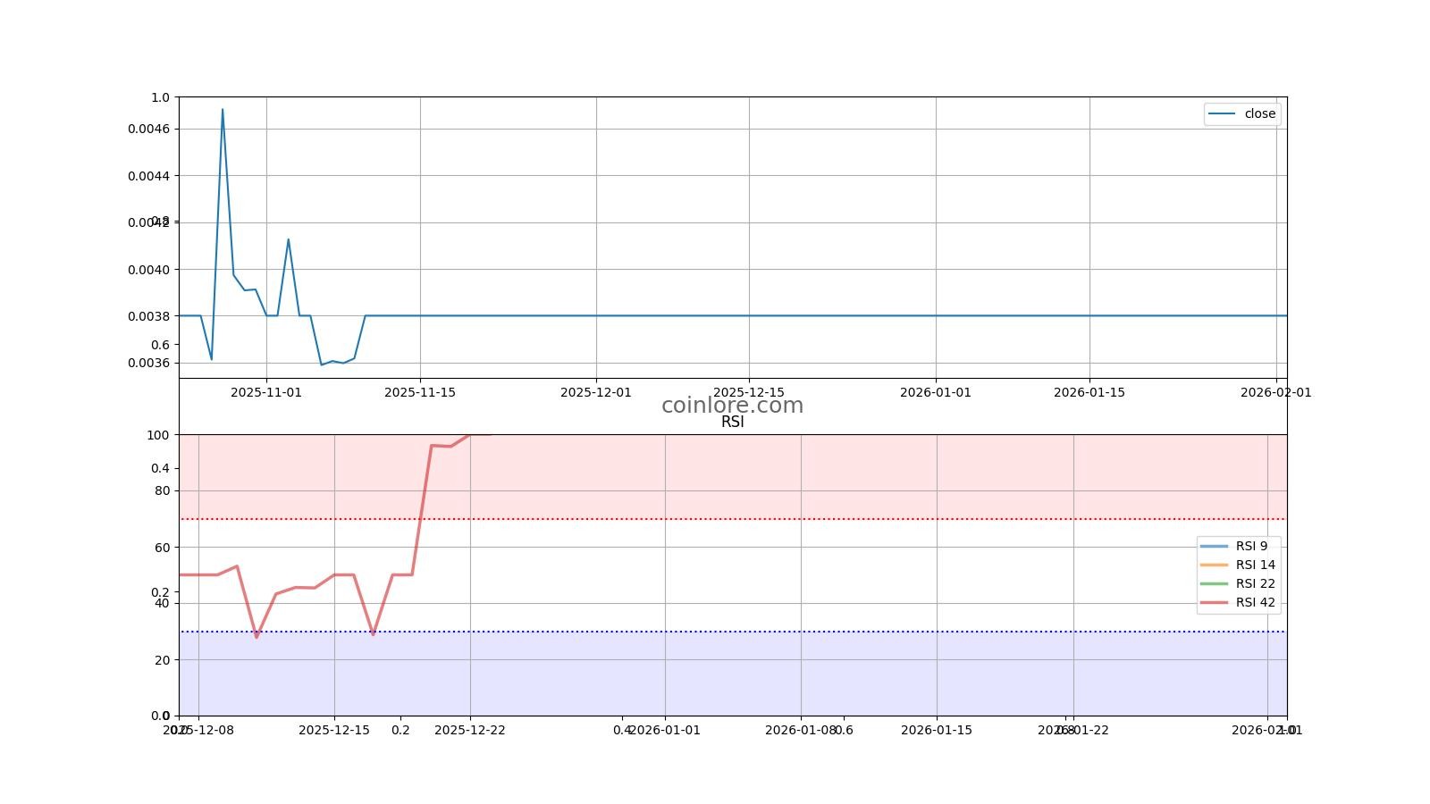 LTO Network RSI indicator