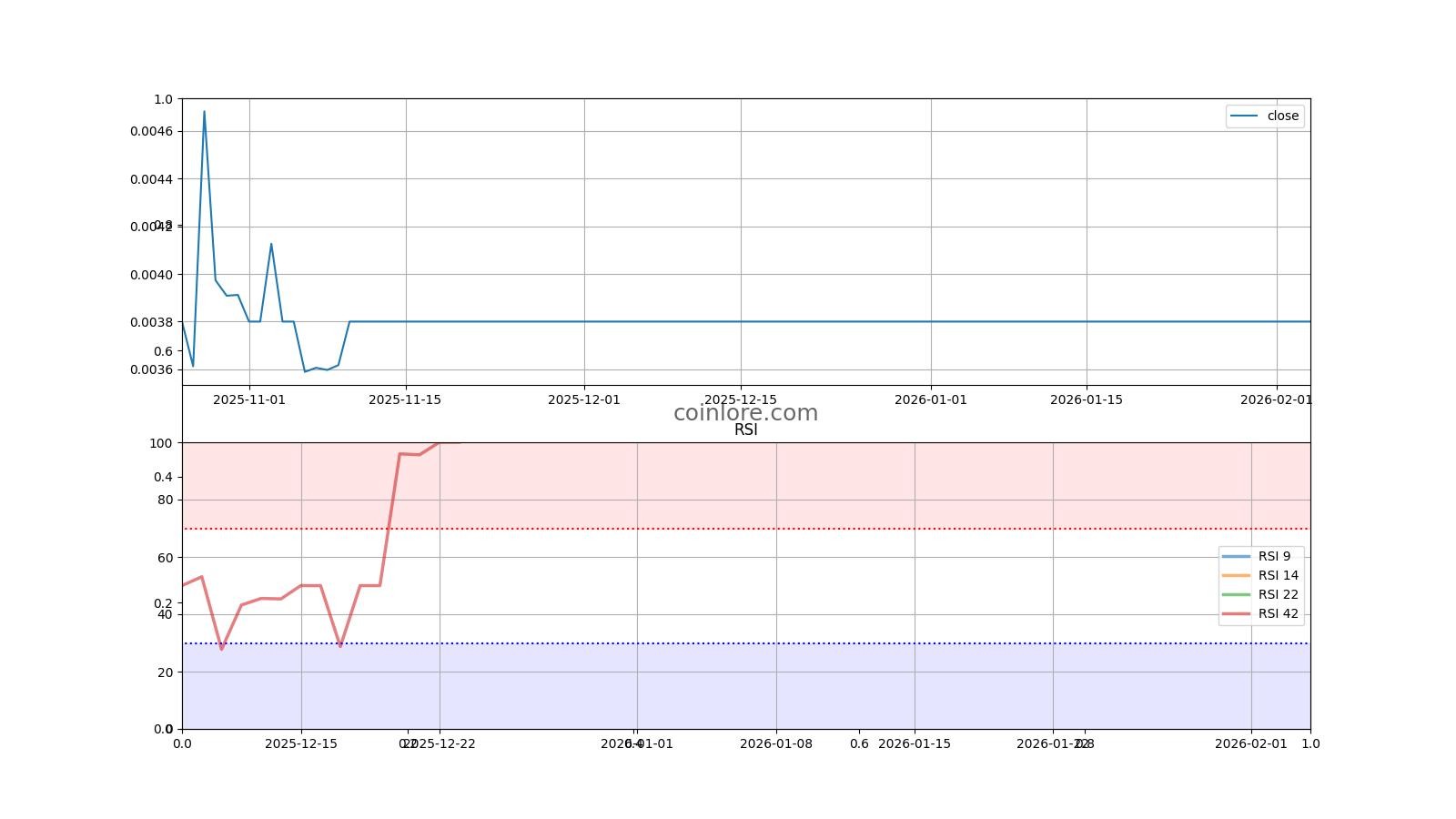 LTO Network RSI indicator