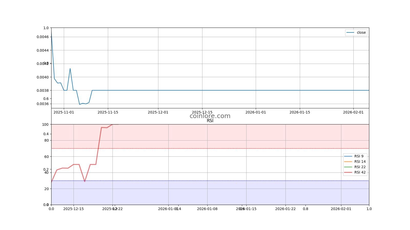 LTO Network RSI indicator