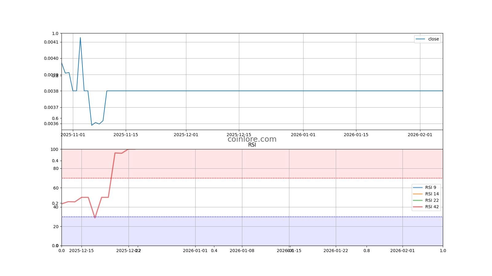 LTO Network RSI indicator
