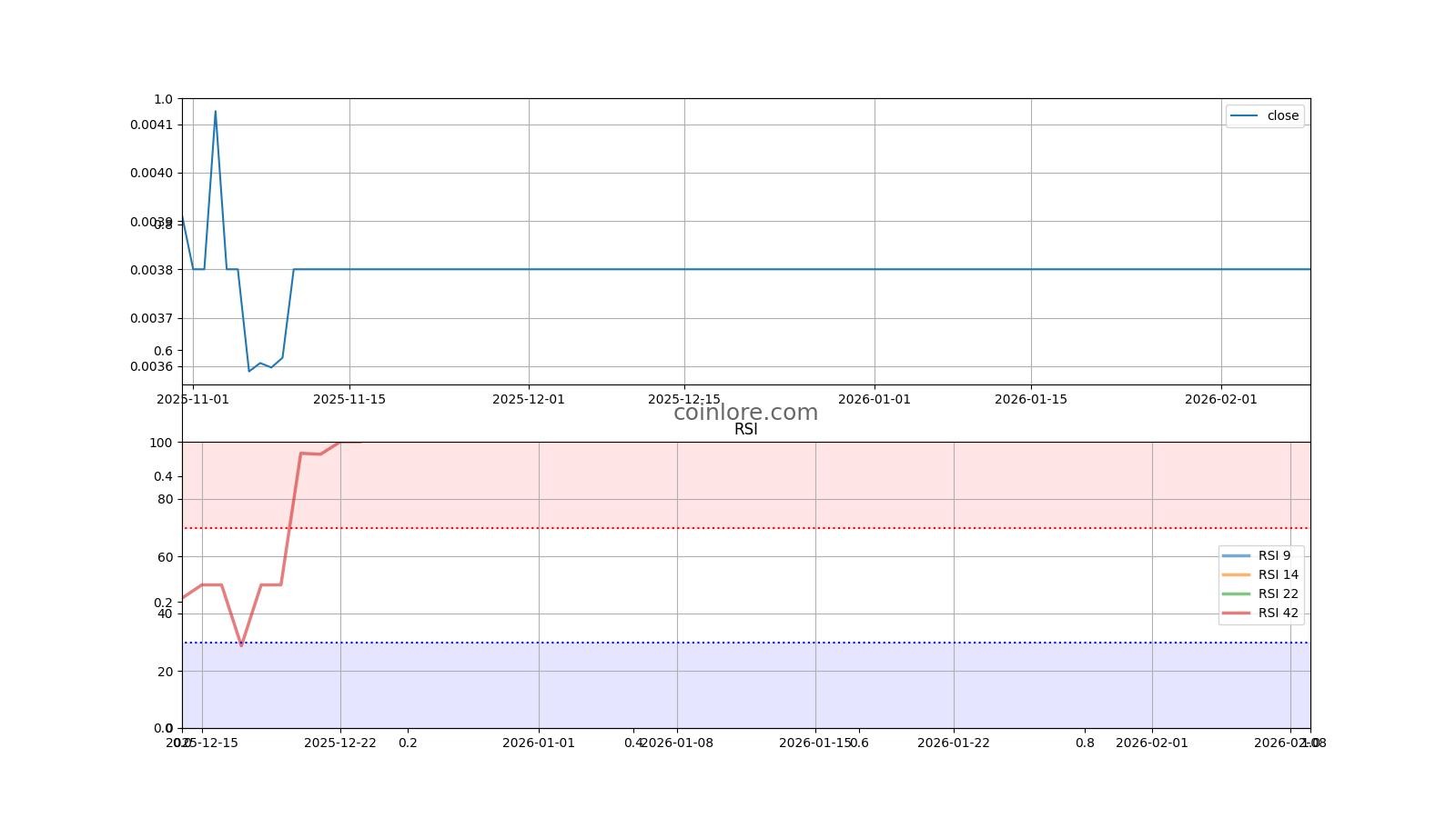 LTO Network RSI indicator