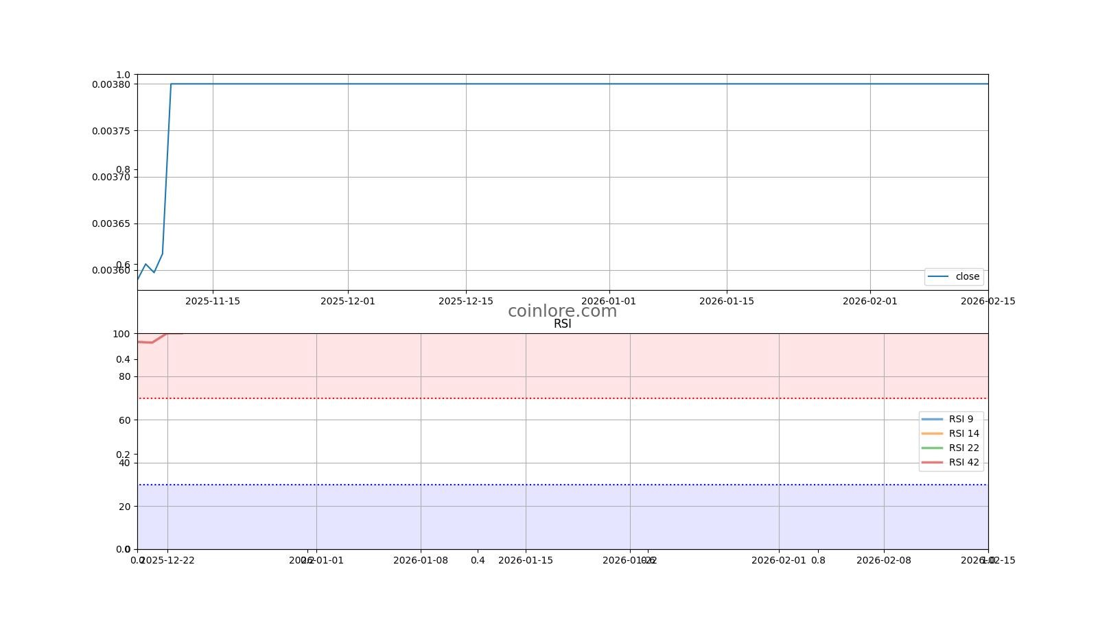 LTO Network RSI indicator
