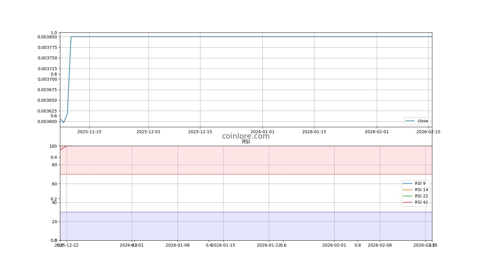LTO Network RSI indicator