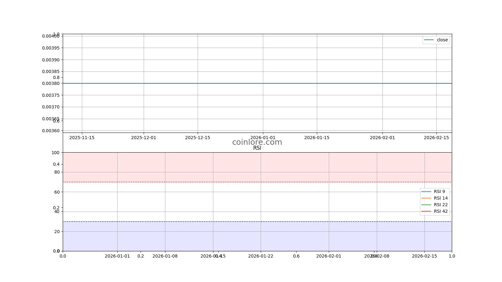 LTO Network RSI indicator