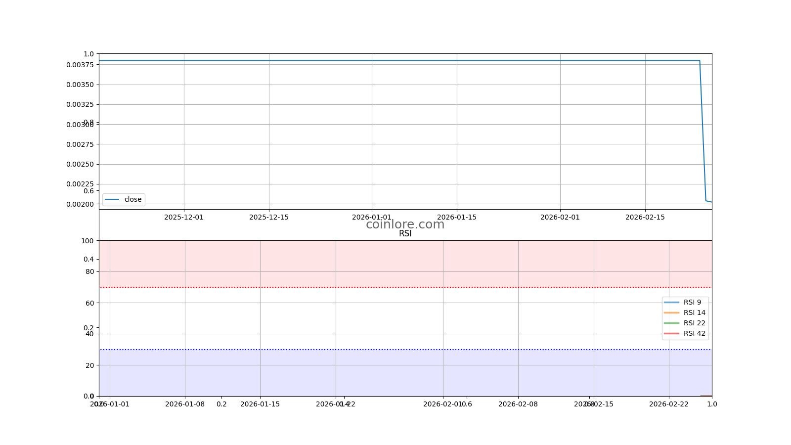 LTO Network RSI indicator