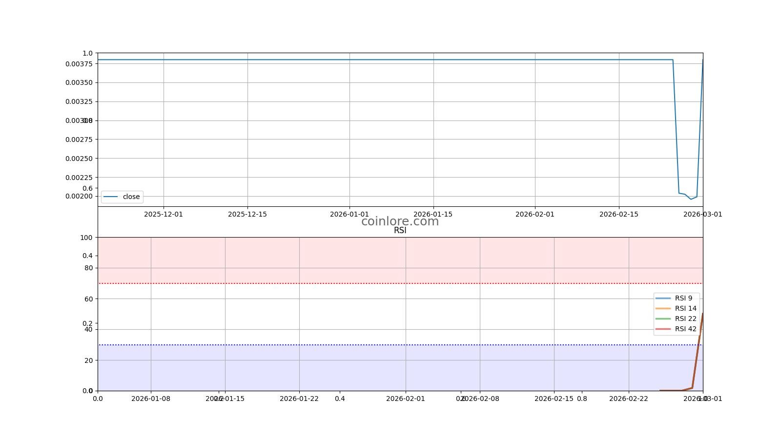 LTO Network RSI indicator