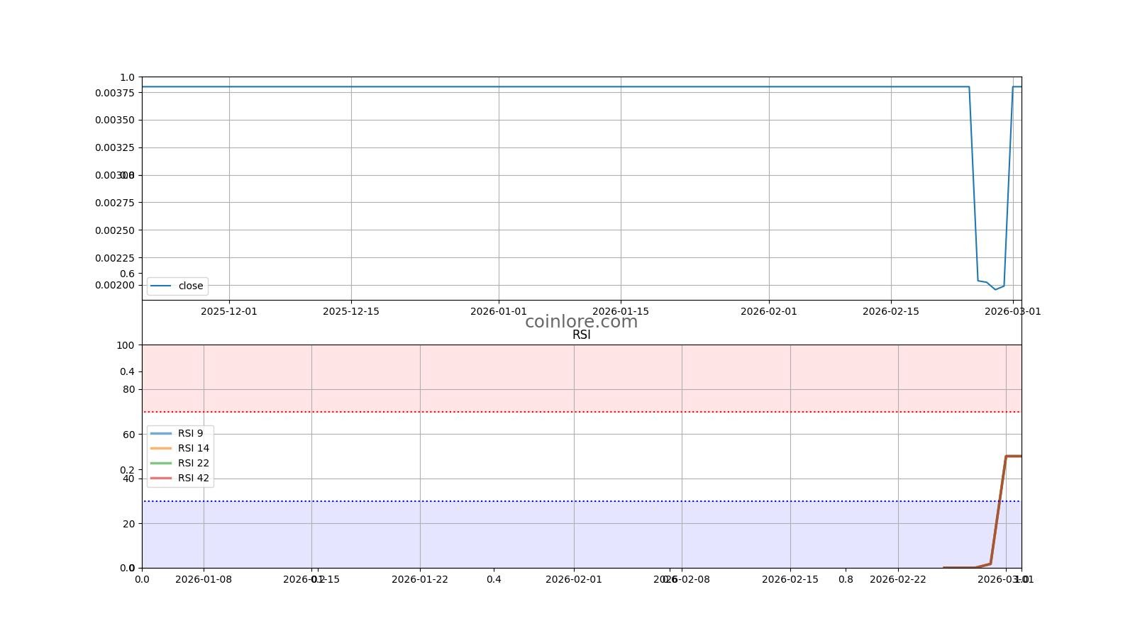 LTO Network RSI indicator