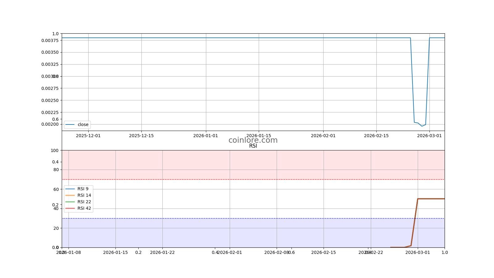 LTO Network RSI indicator