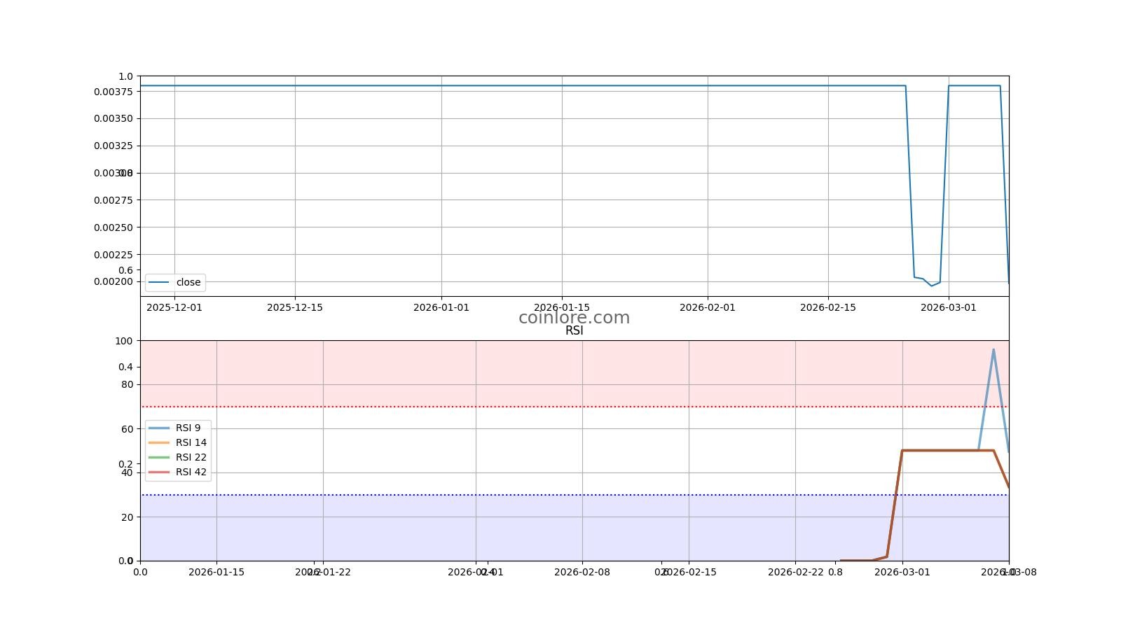 LTO Network RSI indicator
