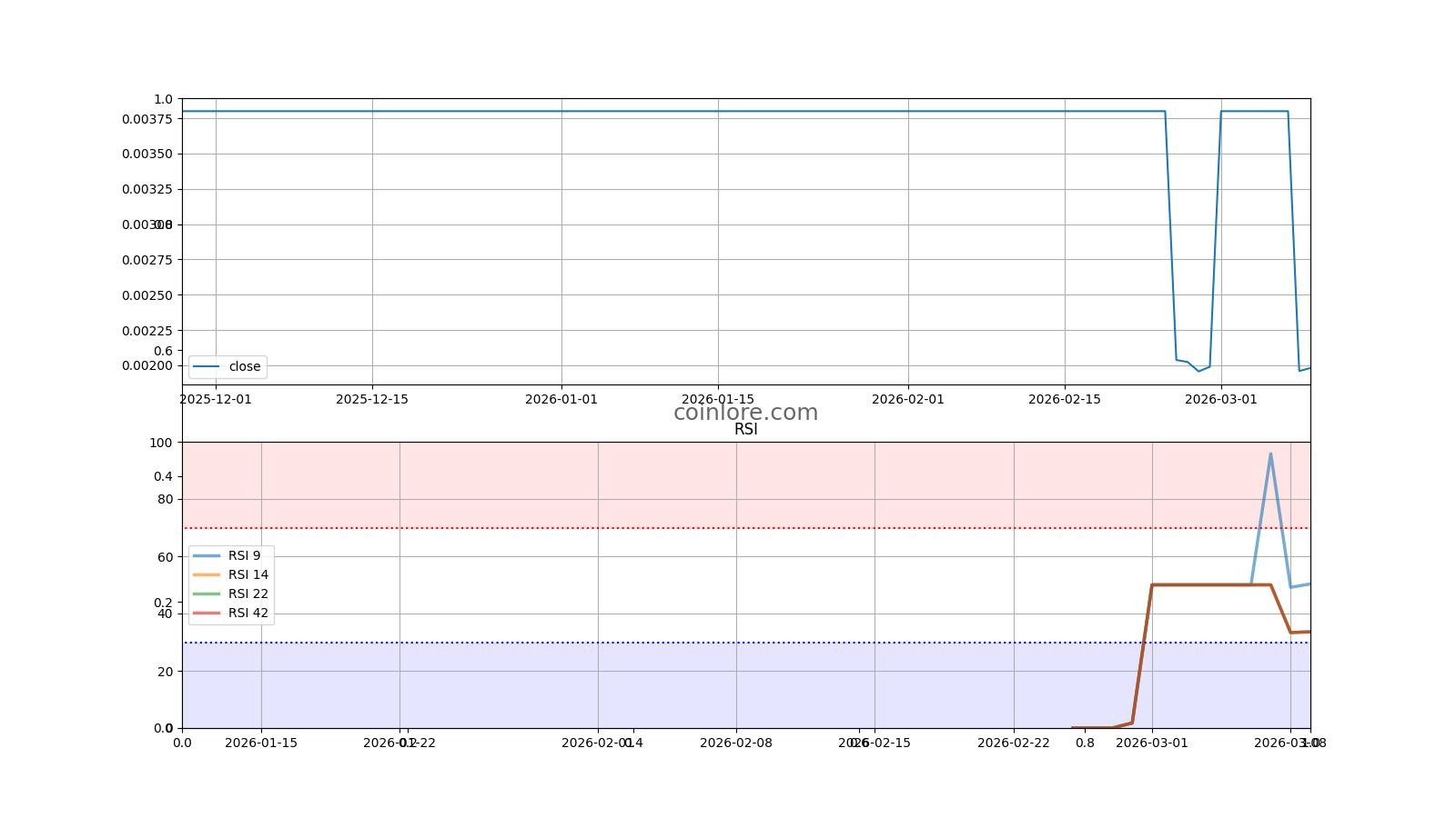 LTO Network RSI indicator