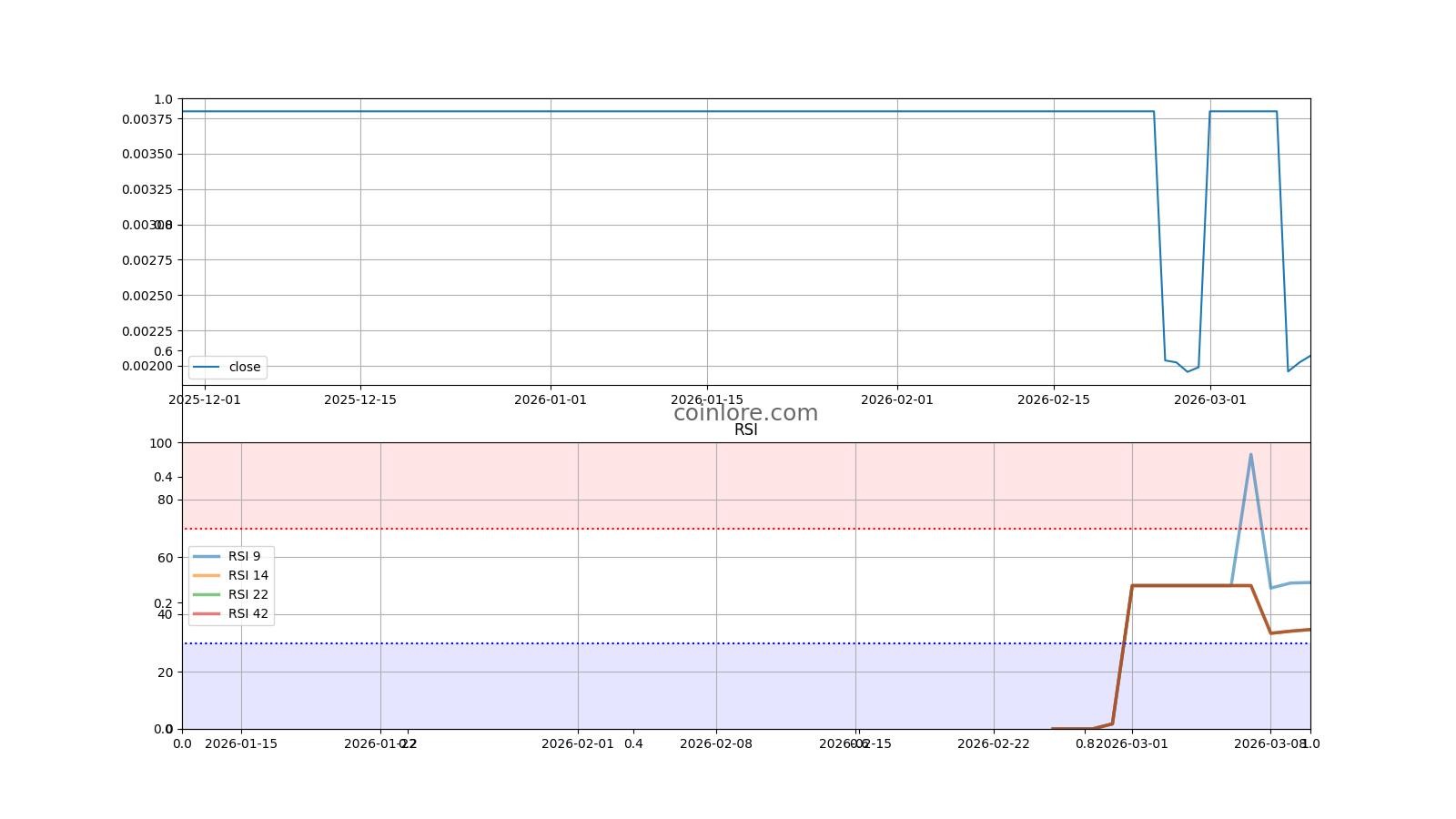 LTO Network RSI indicator