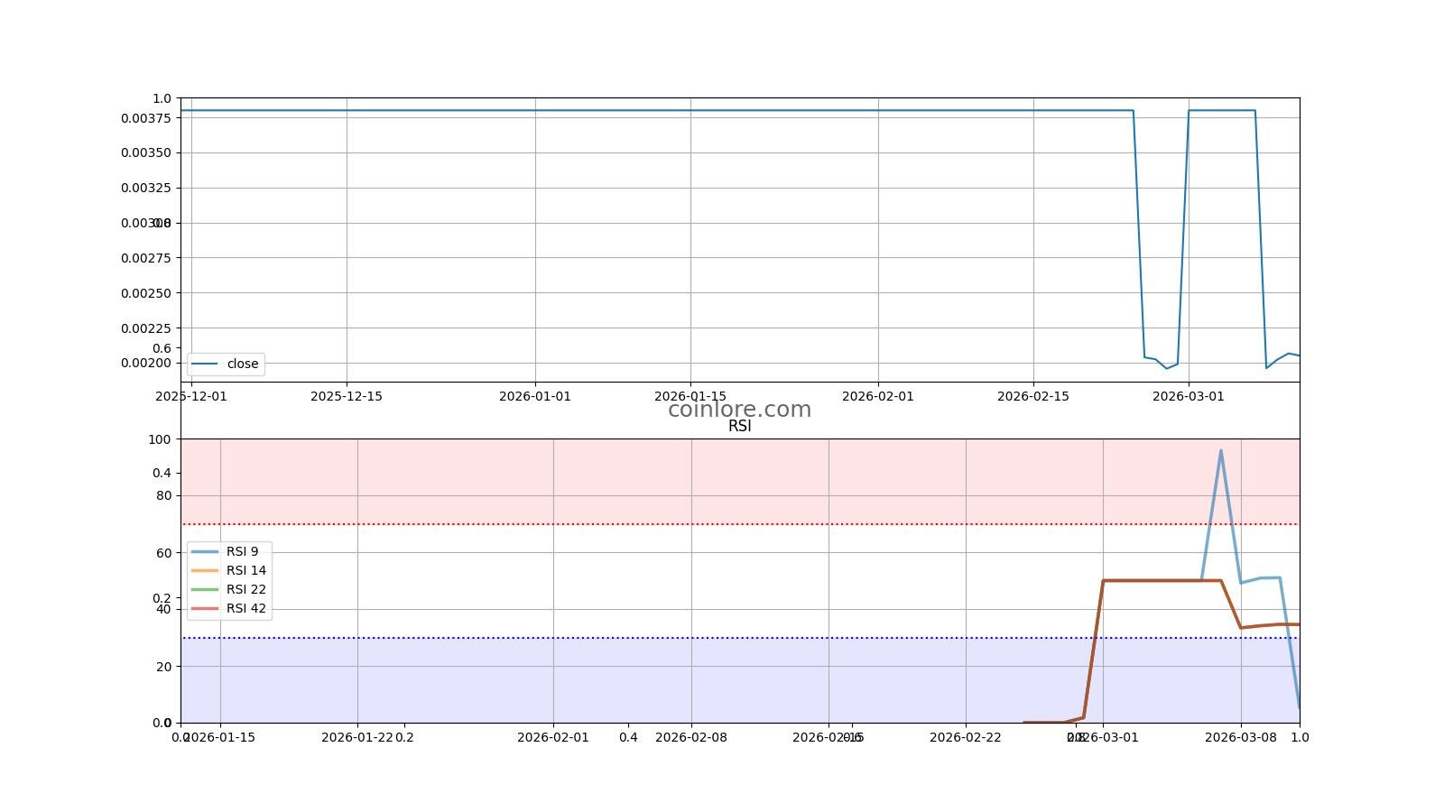 LTO Network RSI indicator