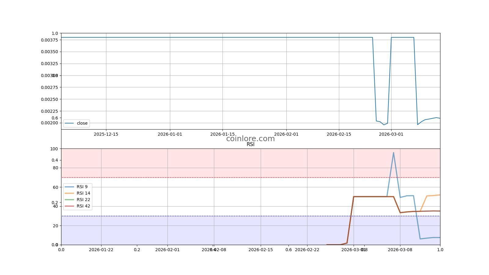 LTO Network RSI indicator