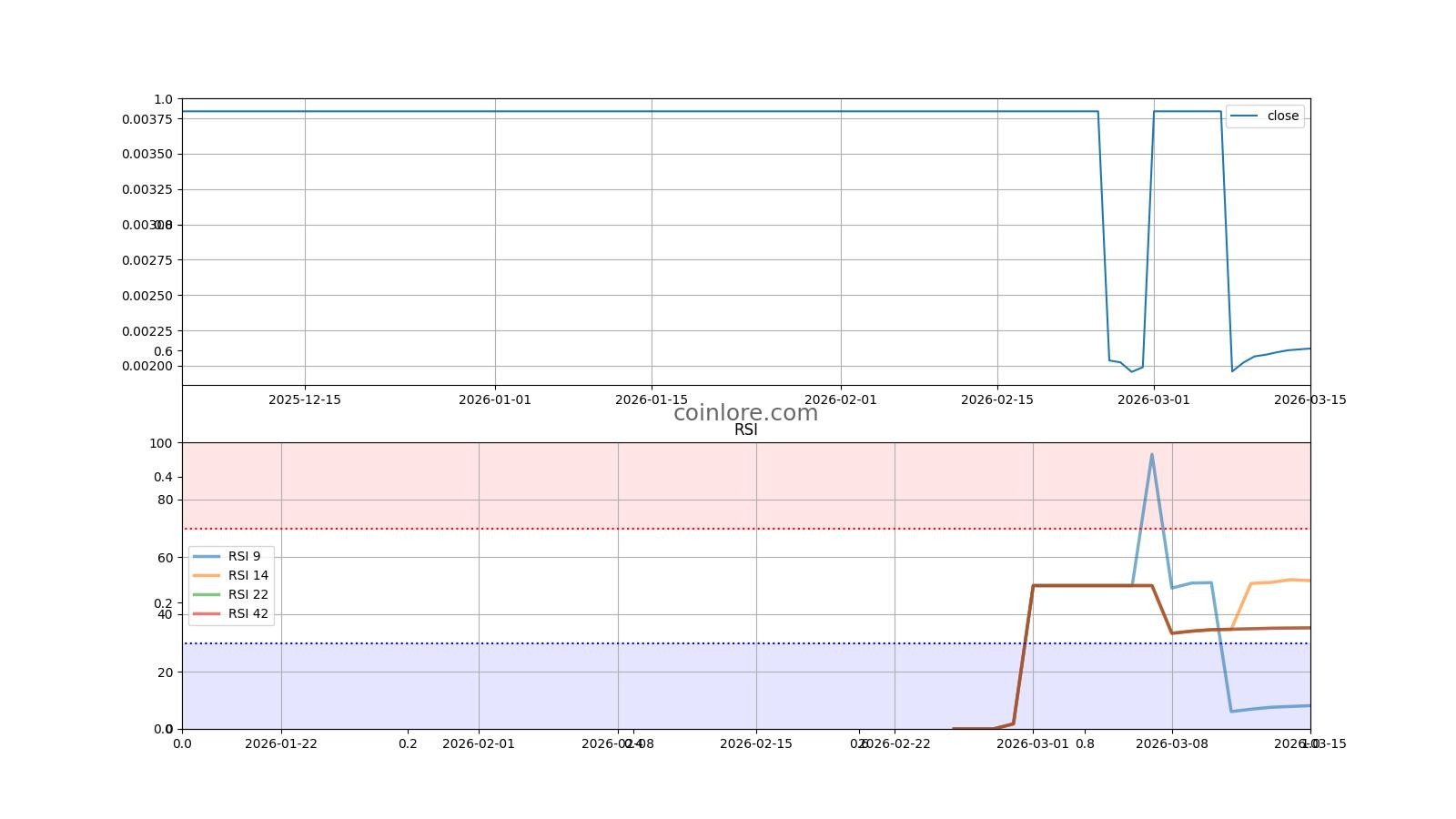 LTO Network RSI indicator