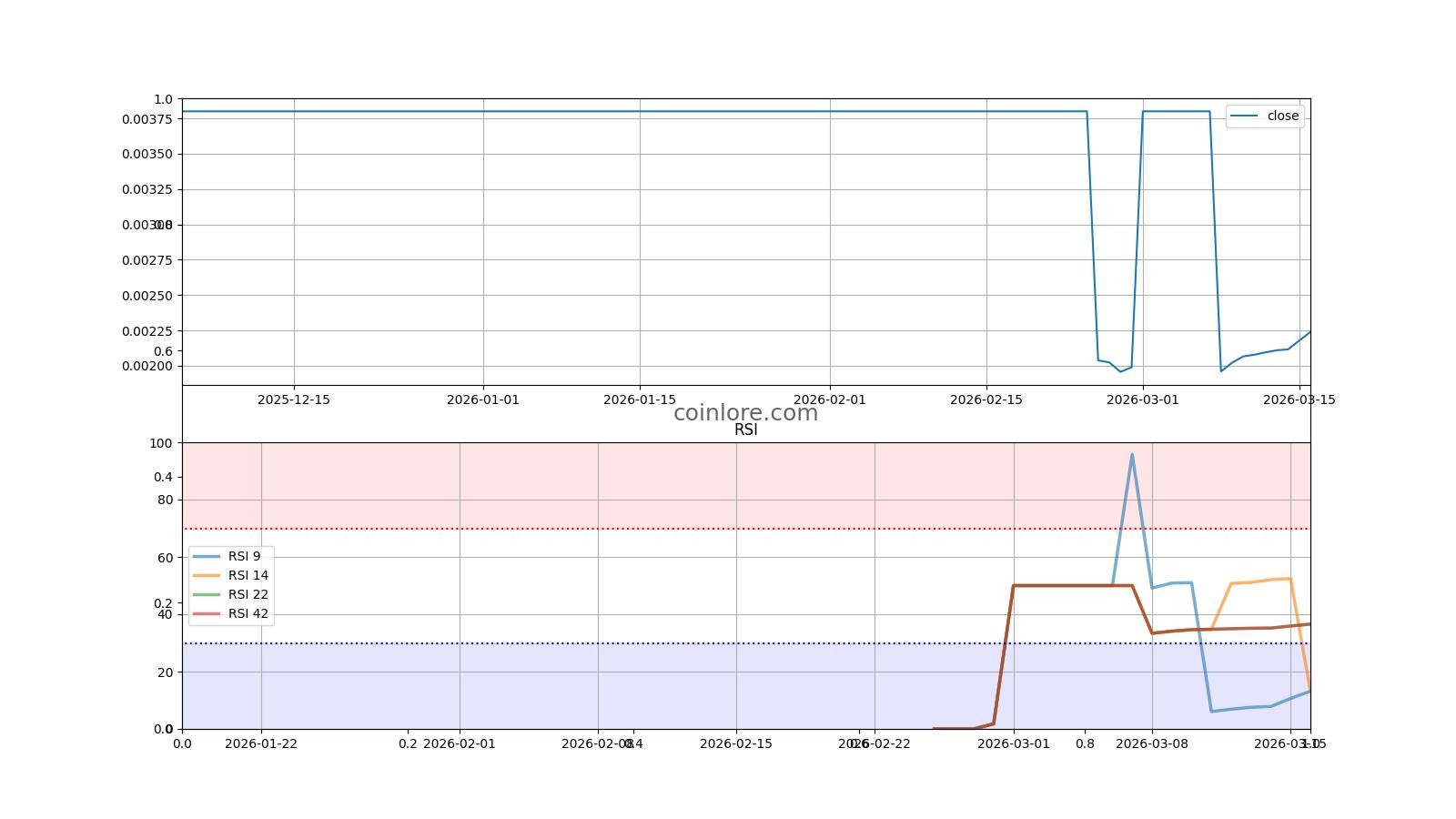 LTO Network RSI indicator