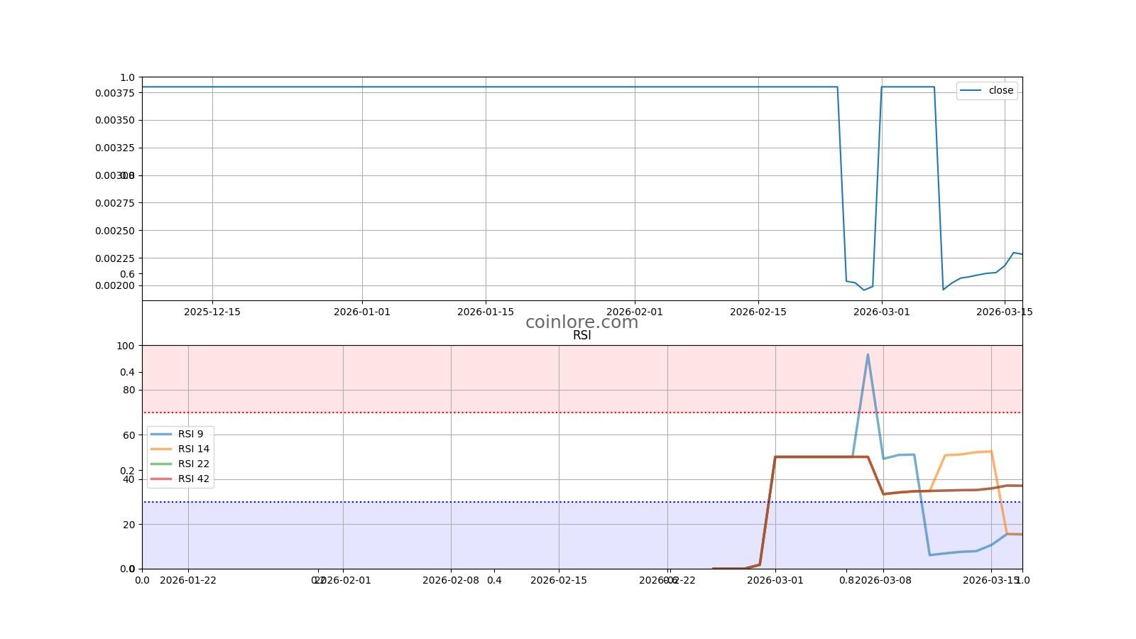 LTO Network RSI indicator