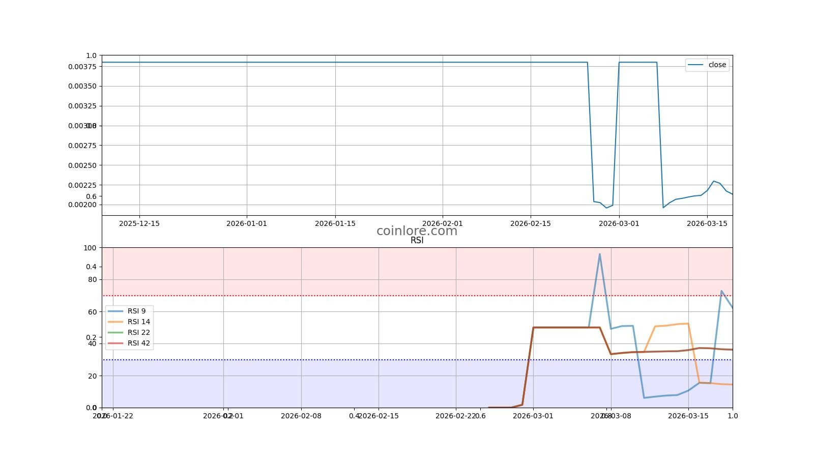 LTO Network RSI indicator