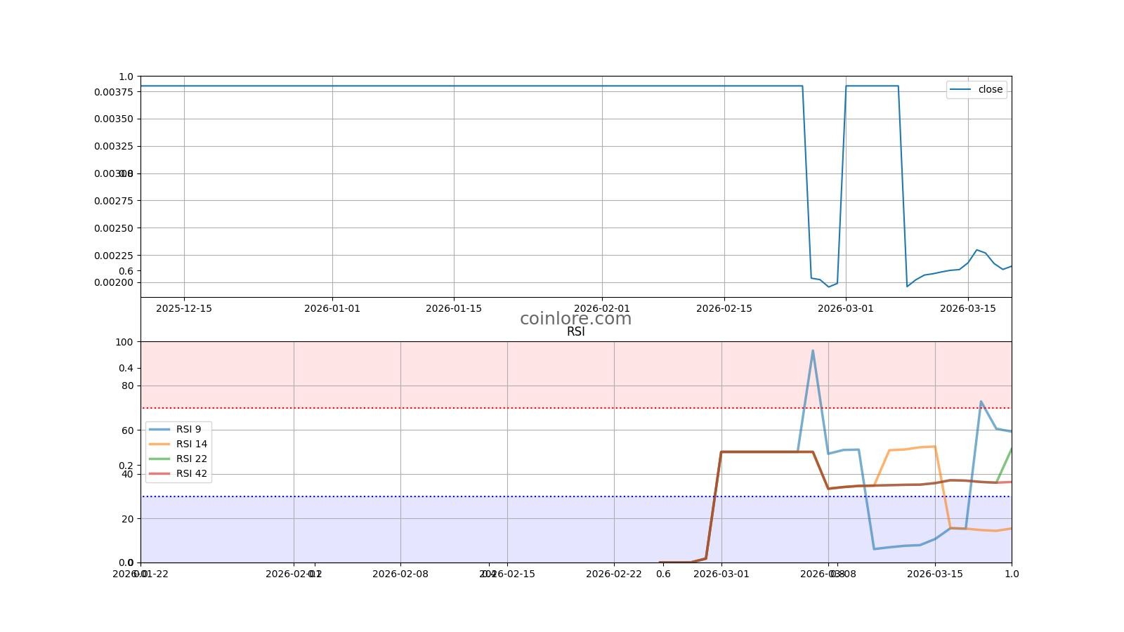 LTO Network RSI indicator