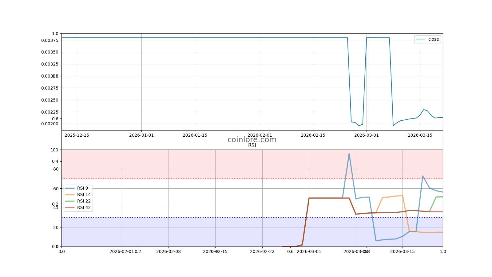 LTO Network RSI indicator