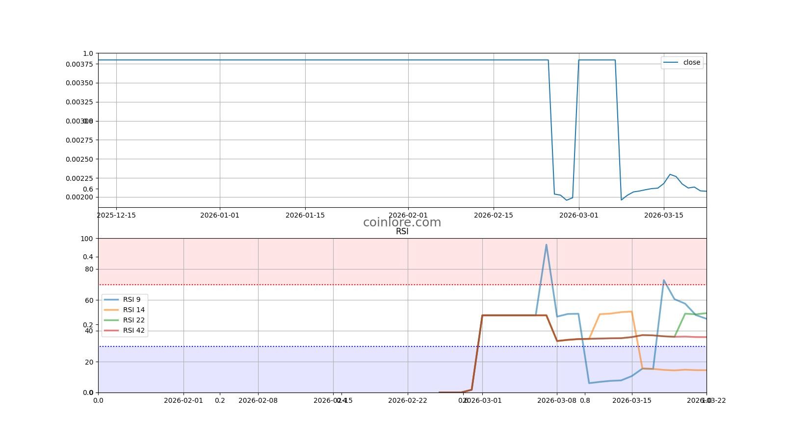 LTO Network RSI indicator