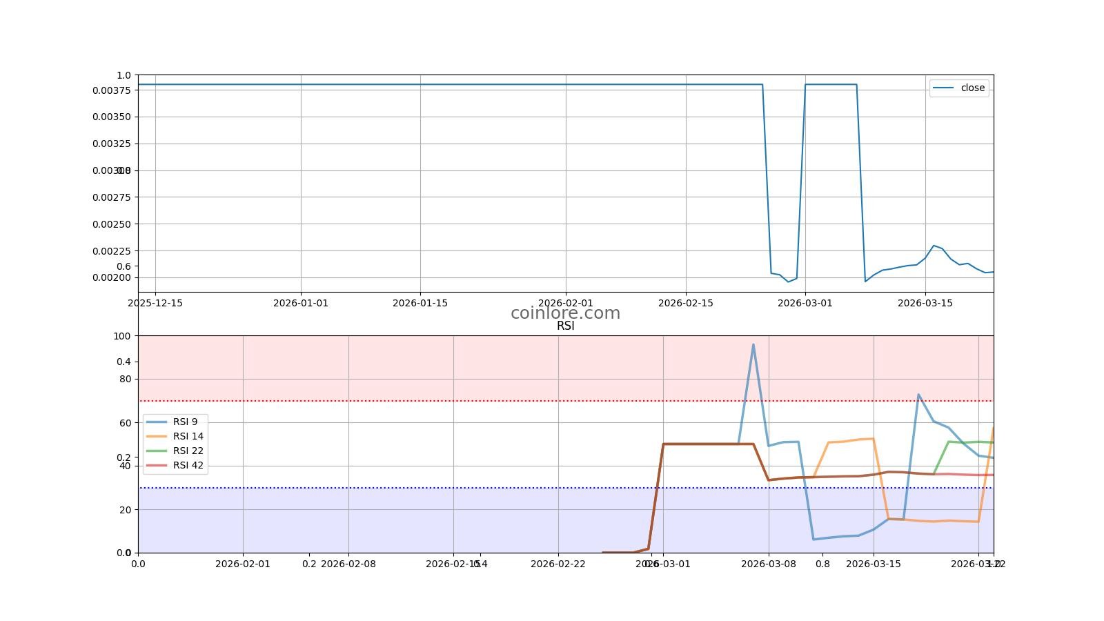 LTO Network RSI indicator