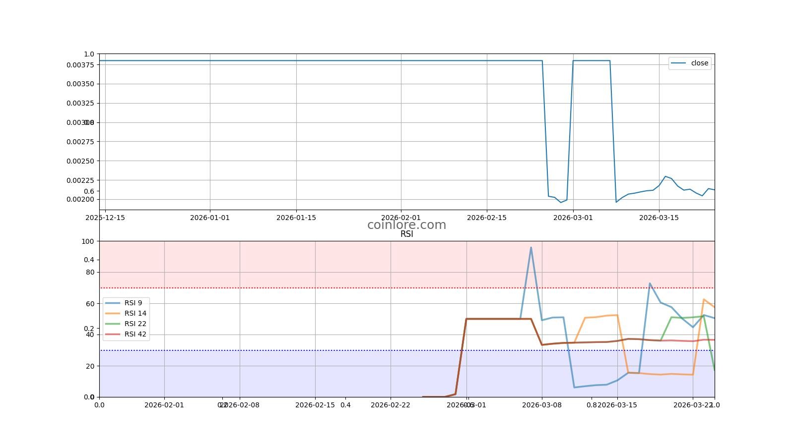LTO Network RSI indicator