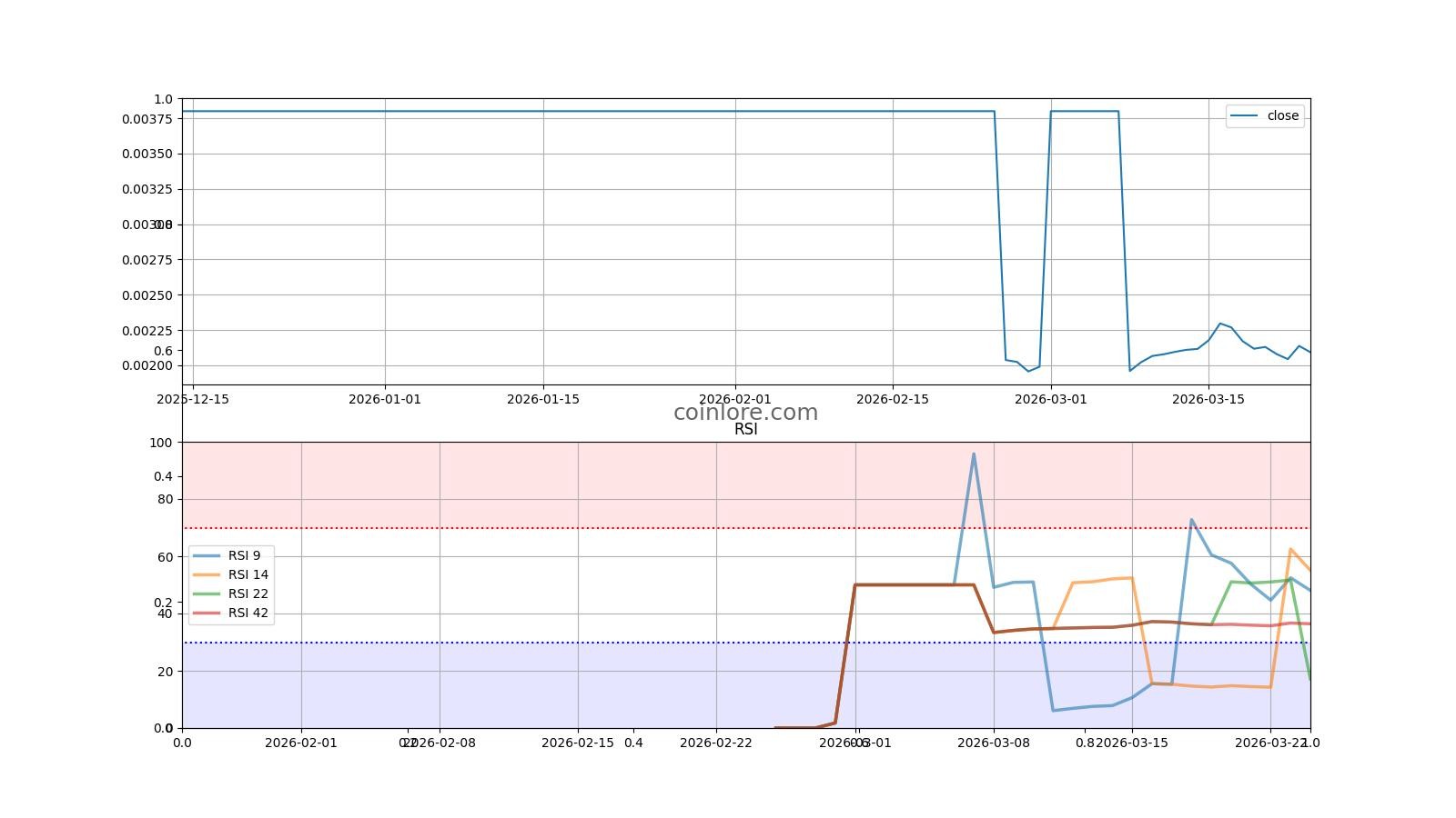 LTO Network RSI indicator