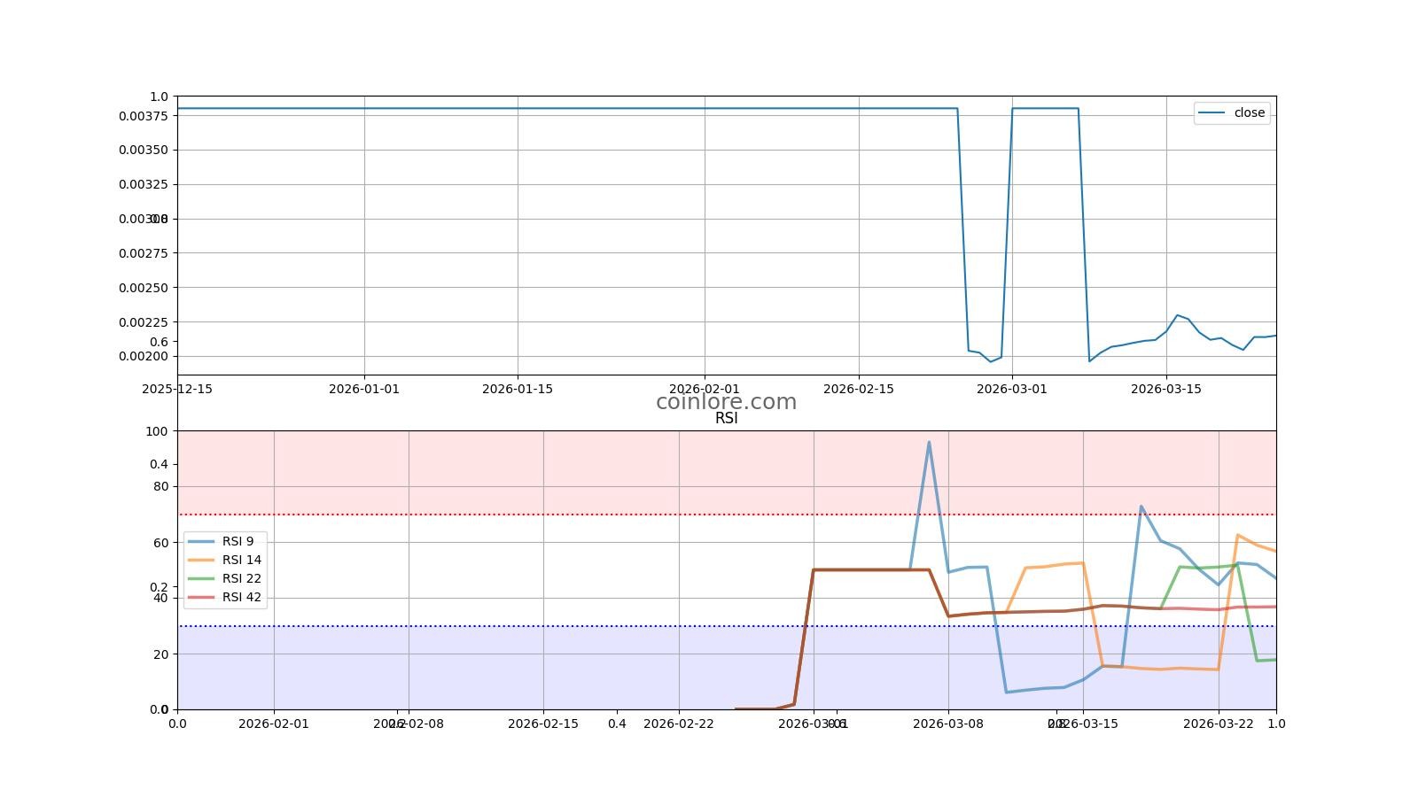 LTO Network RSI indicator