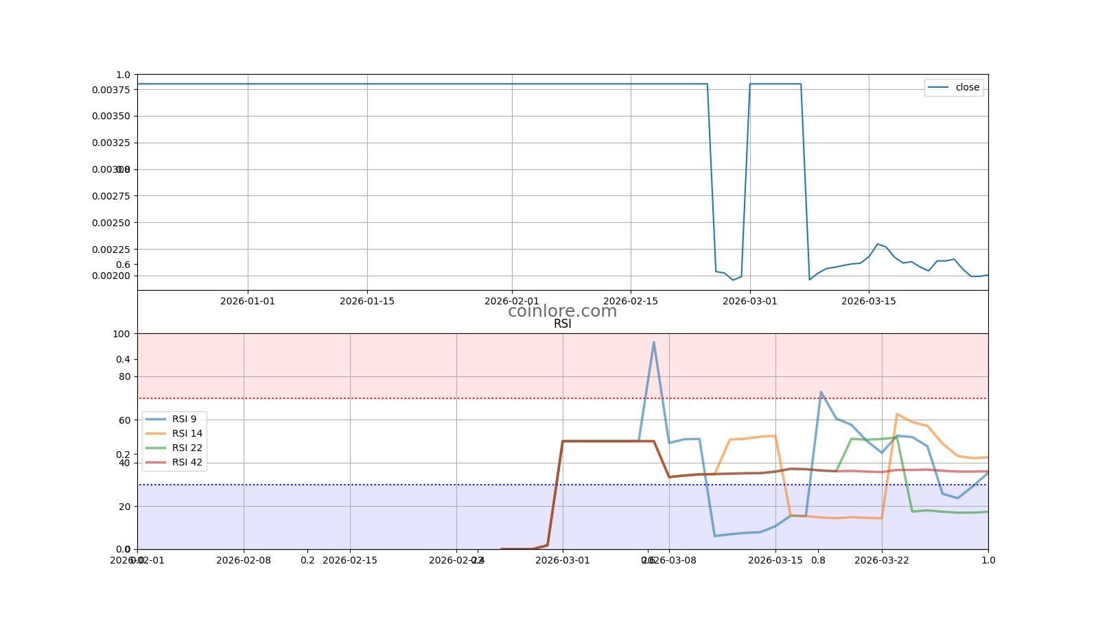 LTO Network RSI indicator