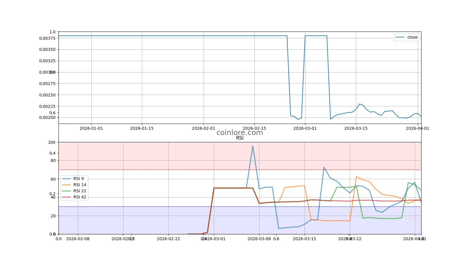LTO Network RSI indicator