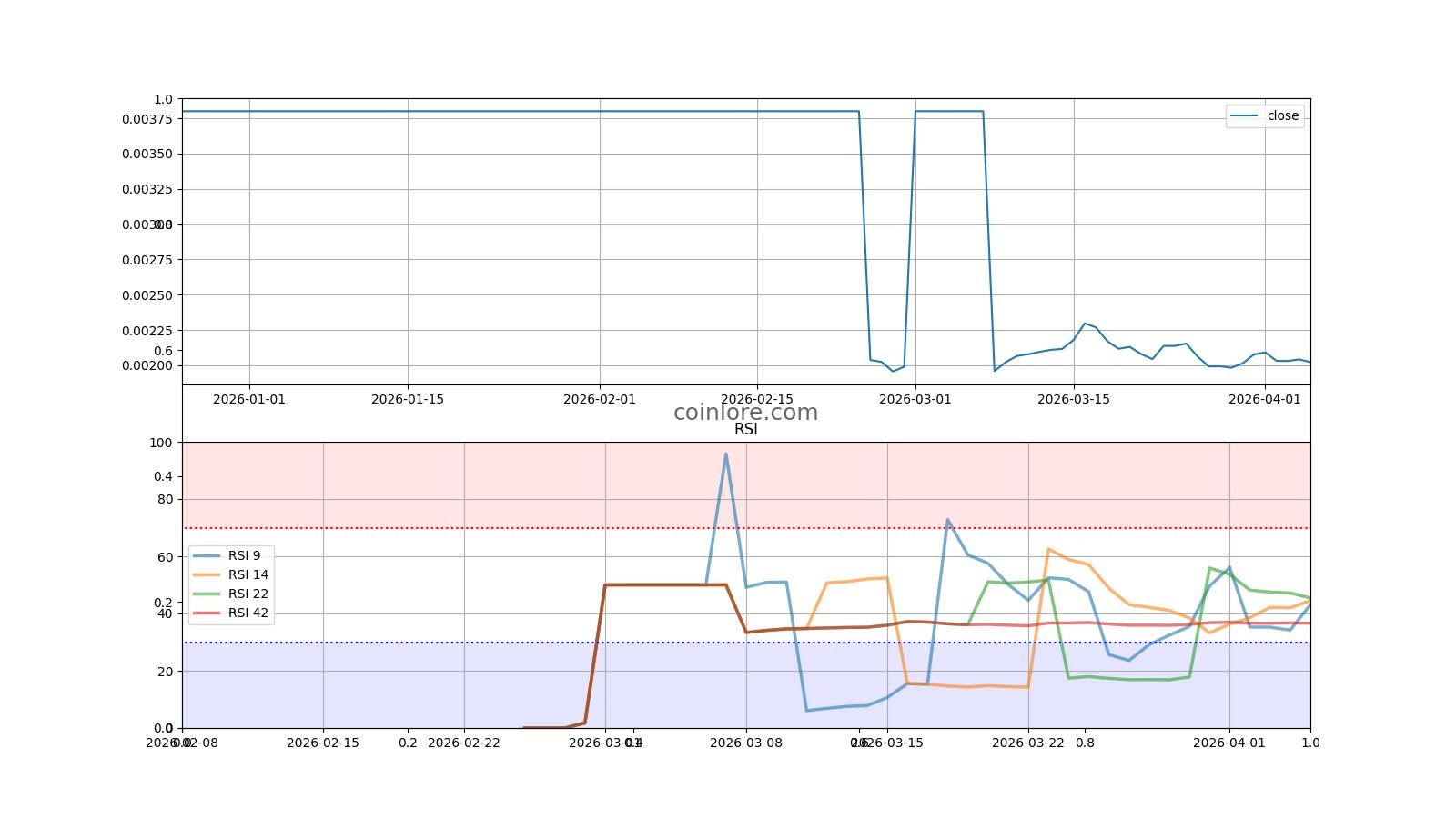 LTO Network RSI indicator