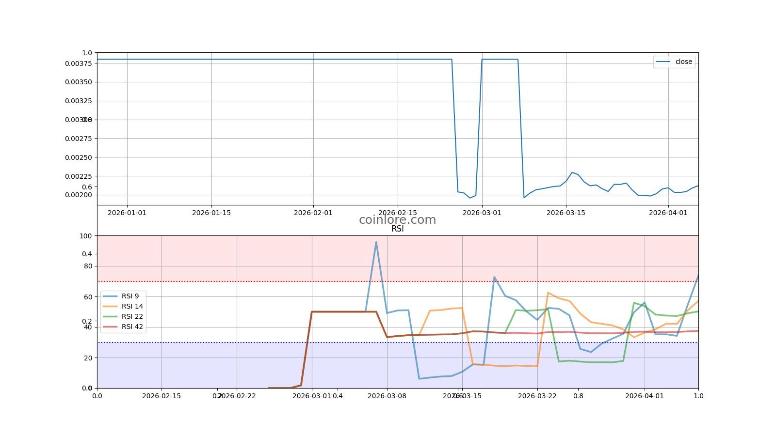 LTO Network RSI indicator