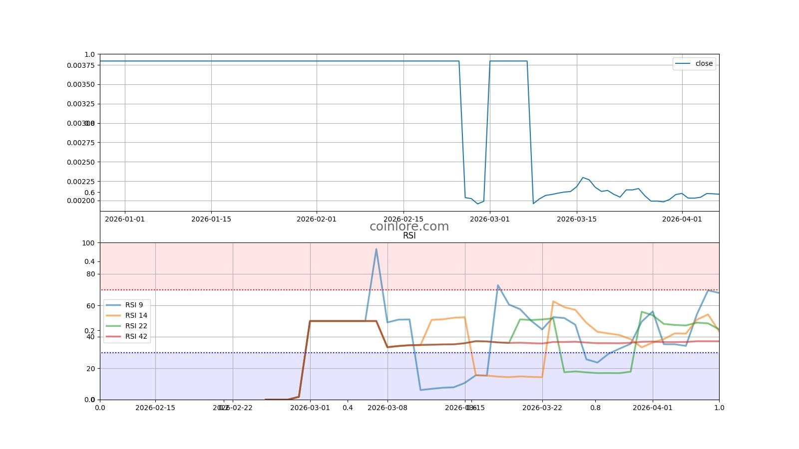 LTO Network RSI indicator
