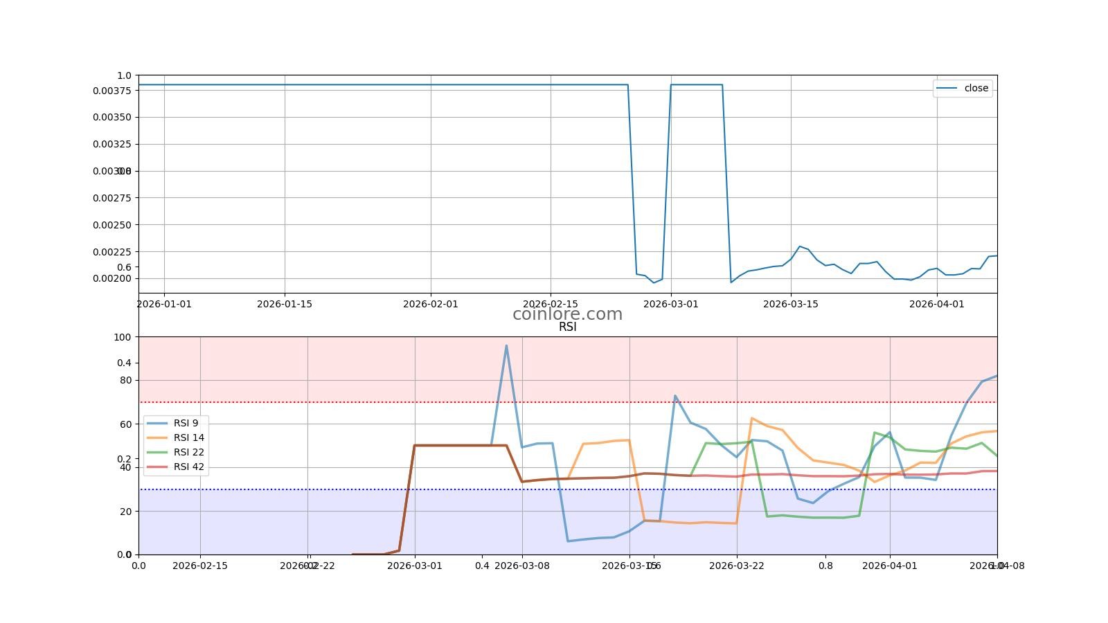 LTO Network RSI indicator