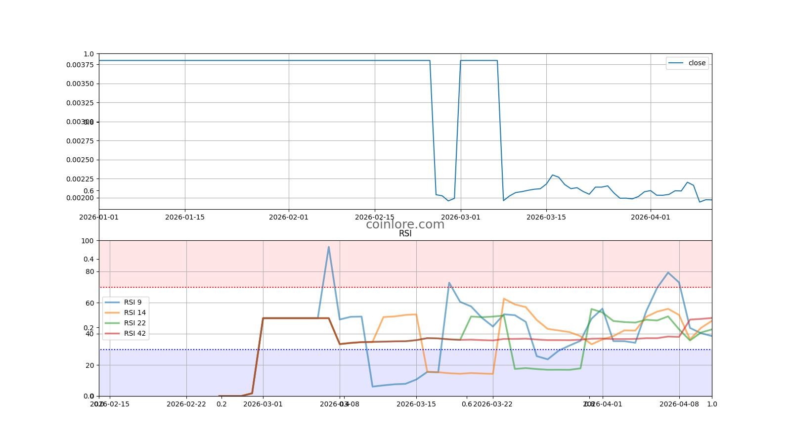 LTO Network RSI indicator