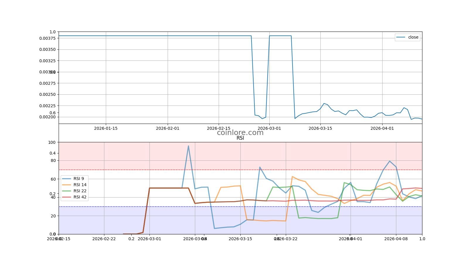 LTO Network RSI indicator