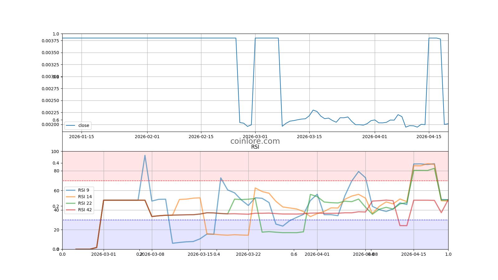 LTO Network RSI indicator