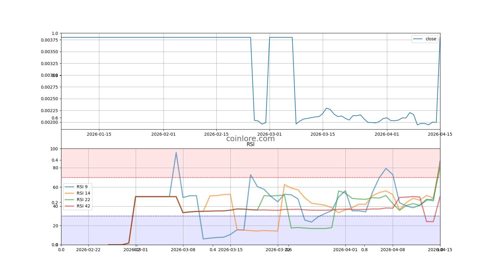 LTO Network RSI indicator