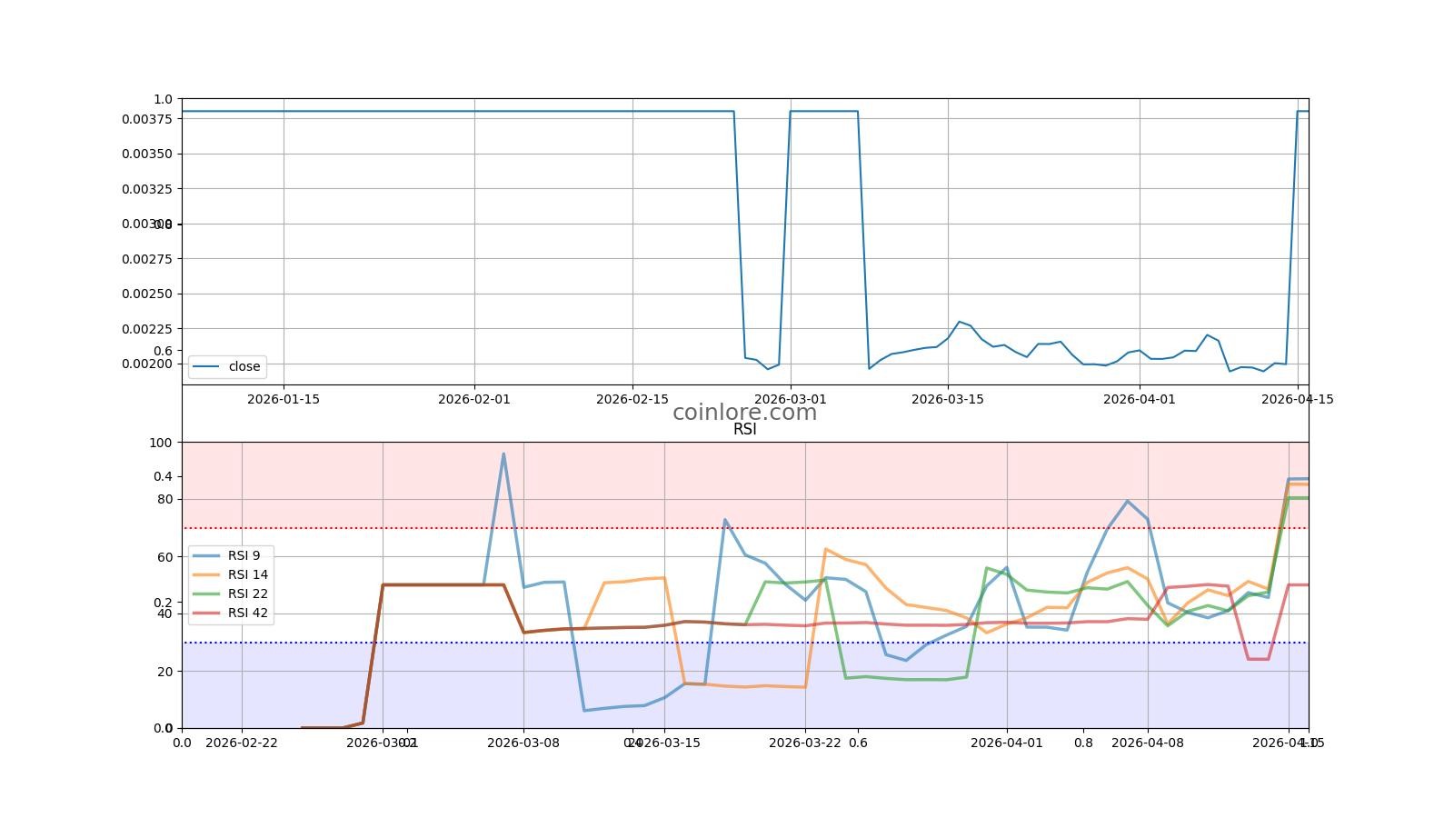 LTO Network RSI indicator