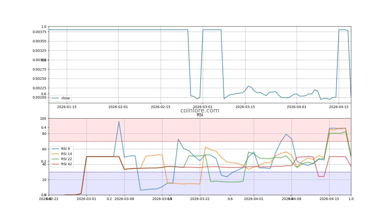 LTO Network RSI indicator