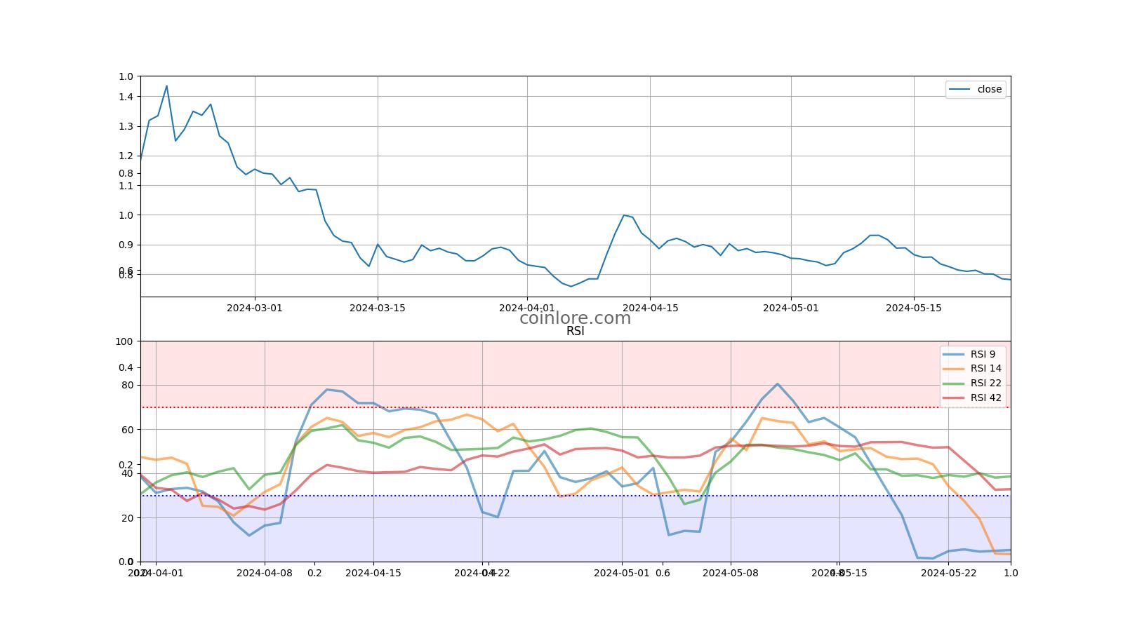 LUCA RSI indicator