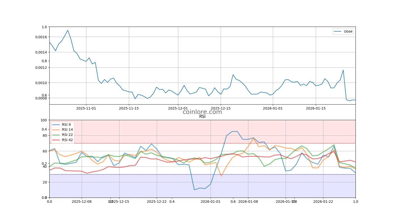 LUCE RSI indicator