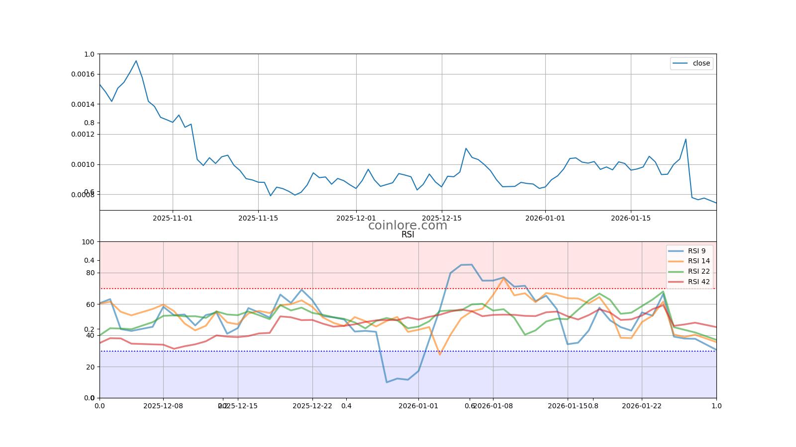 LUCE RSI indicator
