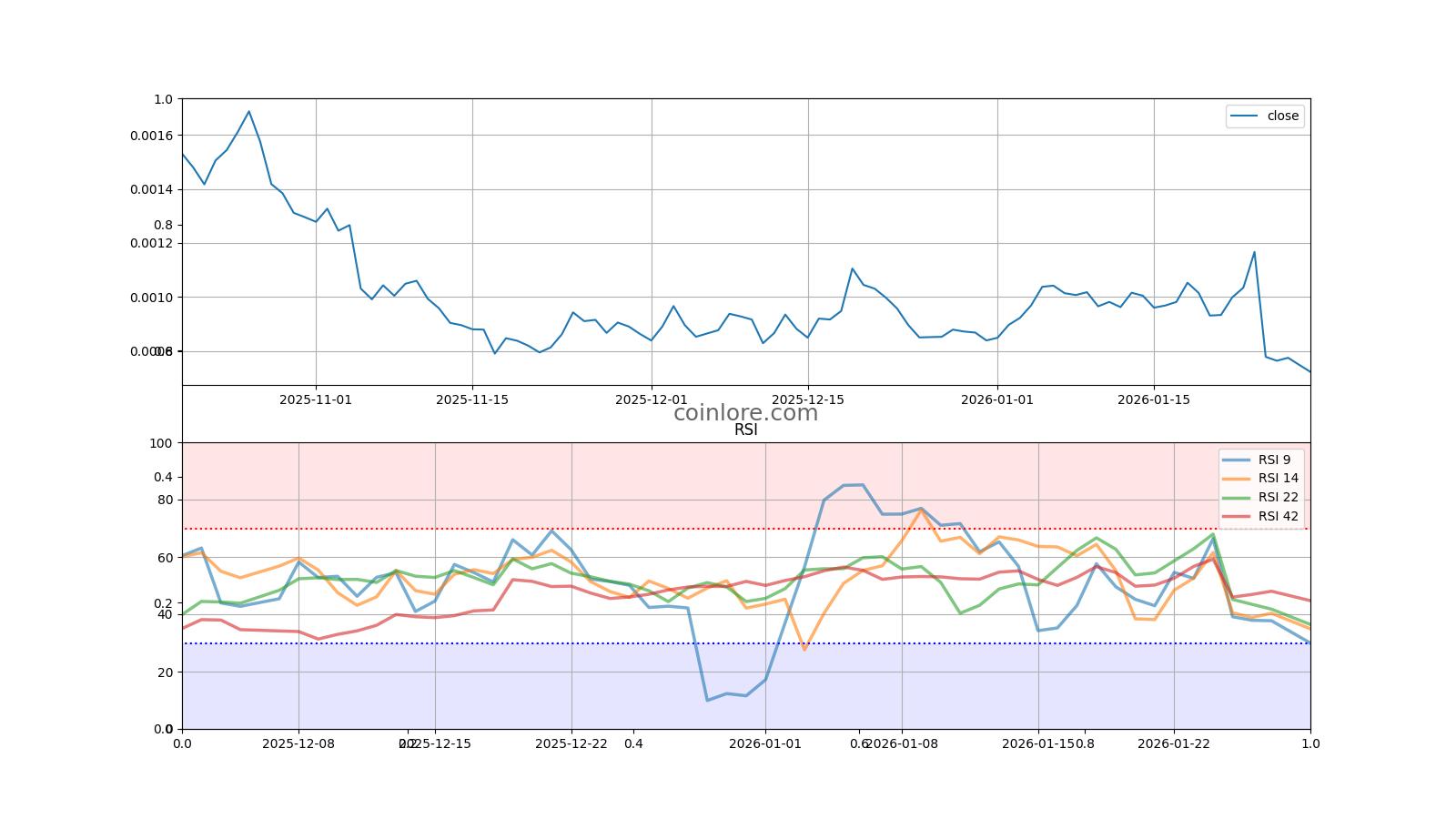 LUCE RSI indicator