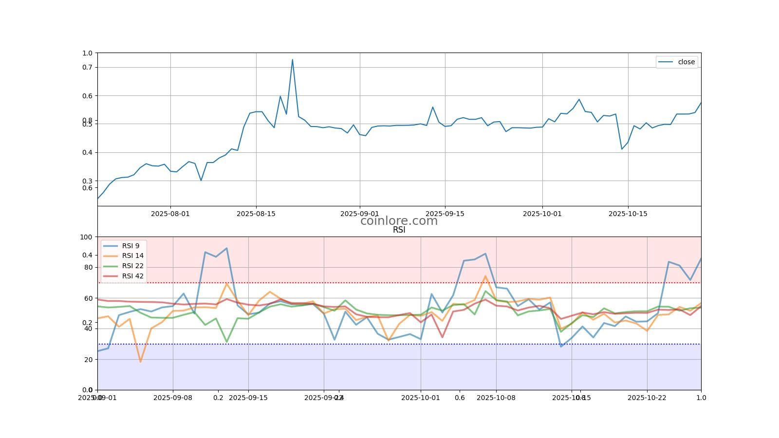 Lucidum Coin RSI indicator