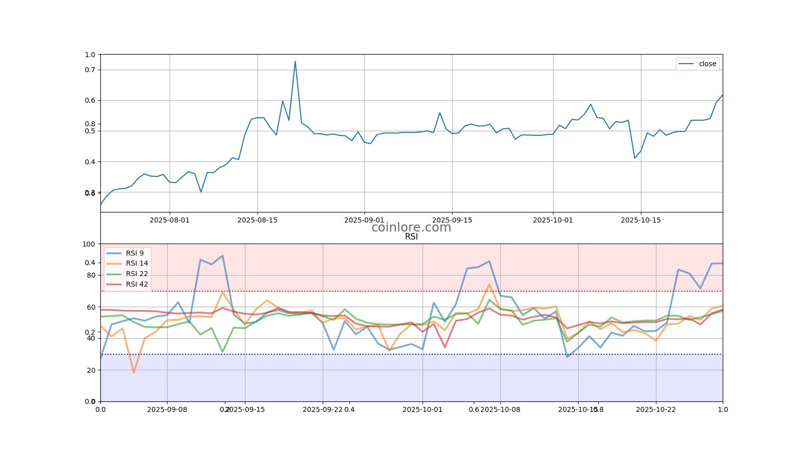 Lucidum Coin RSI indicator