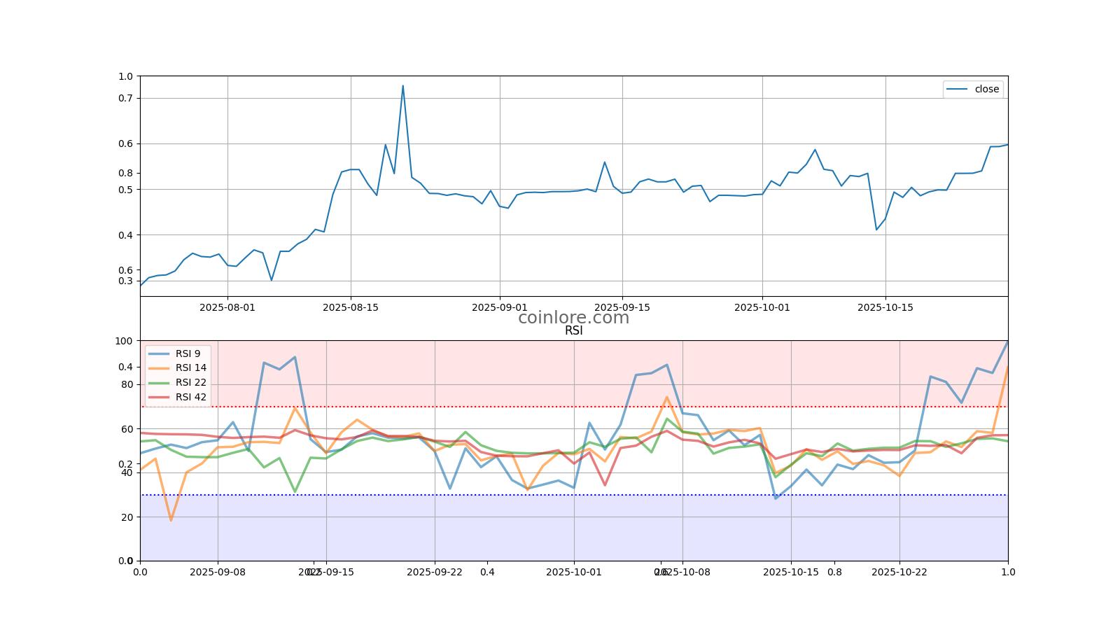 Lucidum Coin RSI indicator