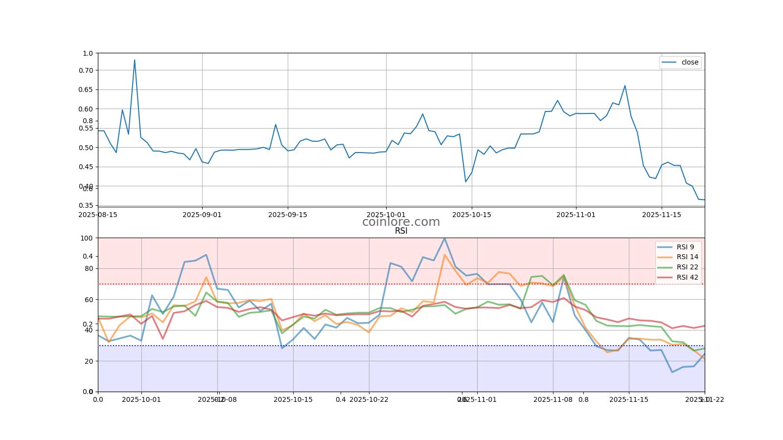 Lucidum Coin RSI indicator